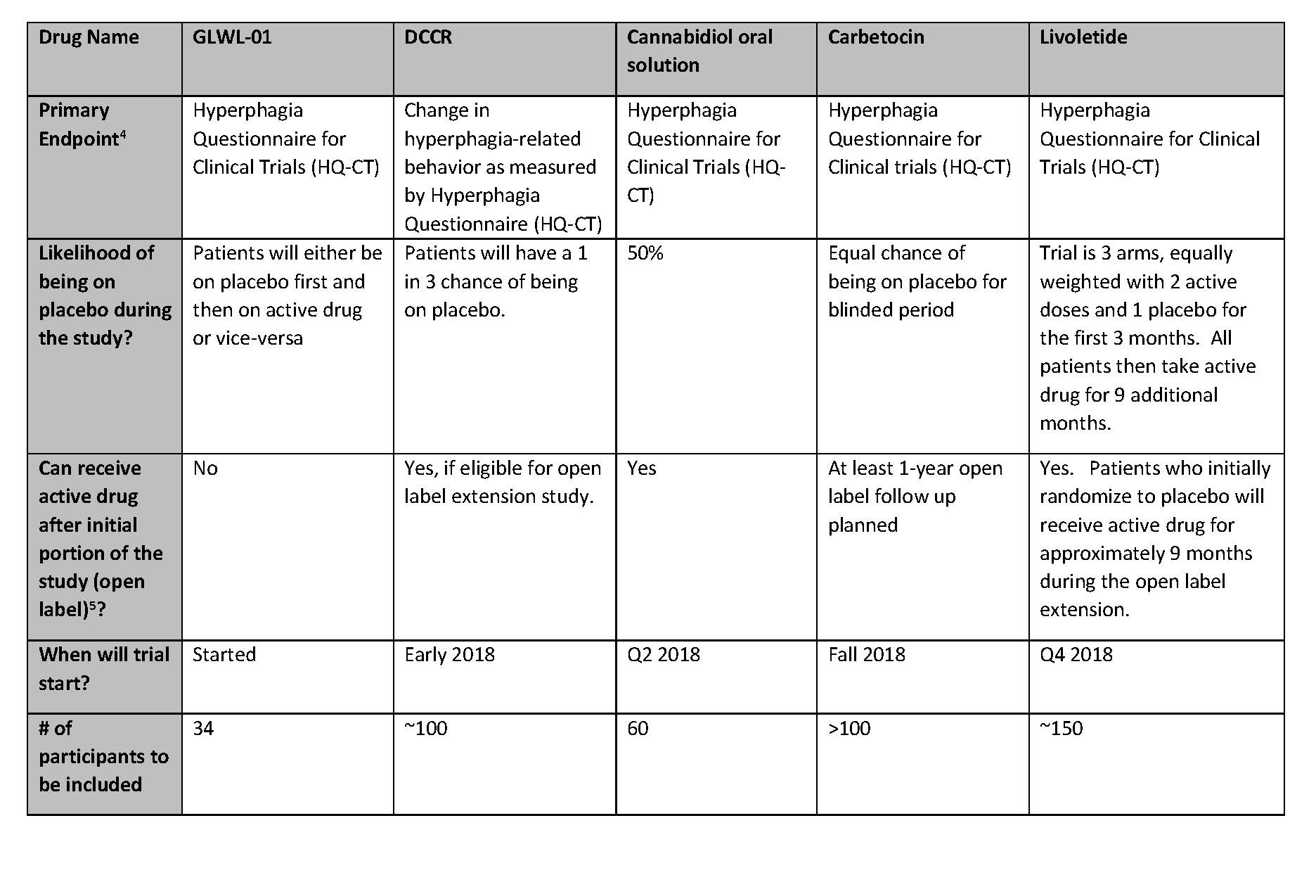 Pws Clinical Trial Table 2018 03 21 Combined 2 Prader Willi Syndrome Association Usa