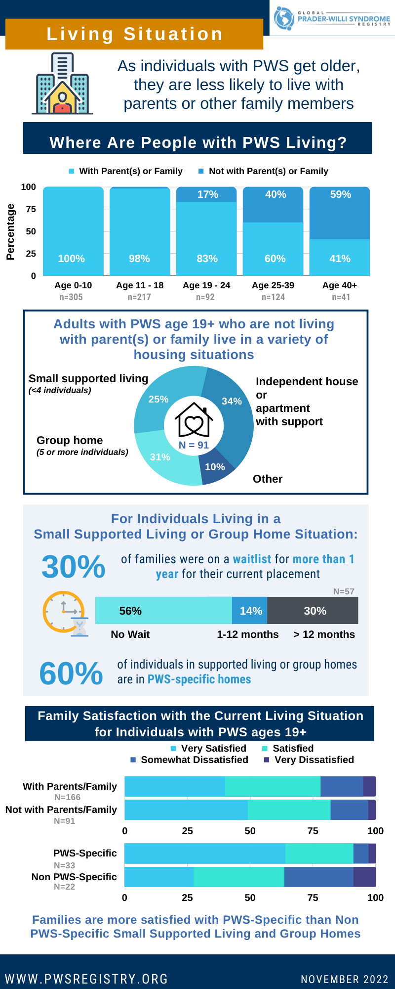Global PWS Registry Shares Data on Living Situations for Individuals ...